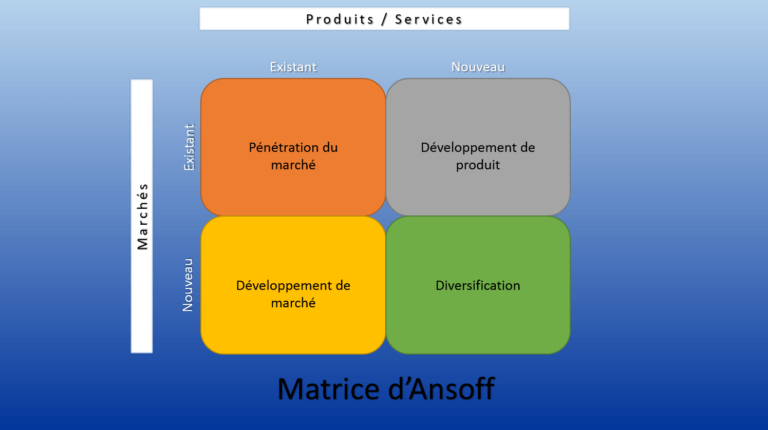 Tout savoir sur la Matrice Ansoff – Au services des entreprises